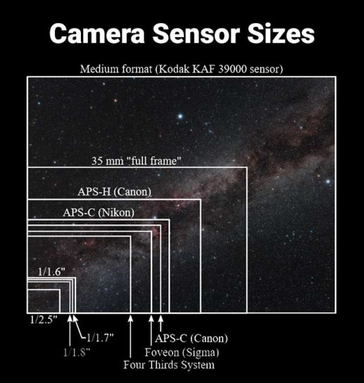 Use the 500 Rule for Astrophotography | Useful Chart to Avoid Star Trails