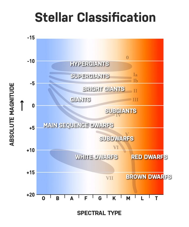 Types of Stars | Stellar Classification, Lifecycle, and Charts