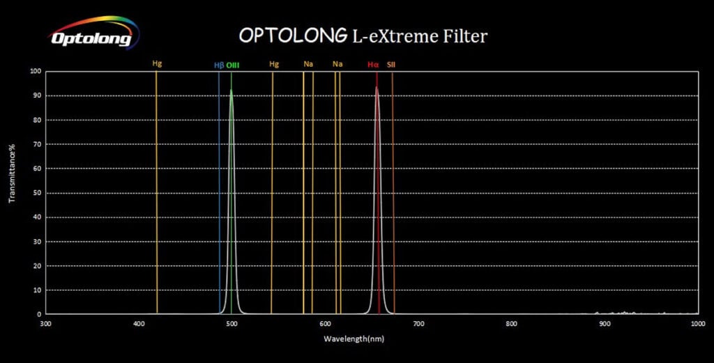 Optolong L-eXtreme Filter Review | The Astrophotography Game-Changer