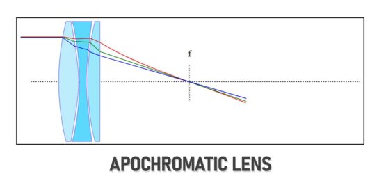 The Apochromatic Refractor Telescope