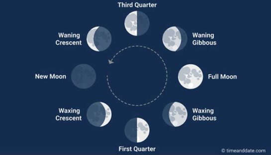 Understanding Moon Phases | The 8 Phases of the Moon in Order