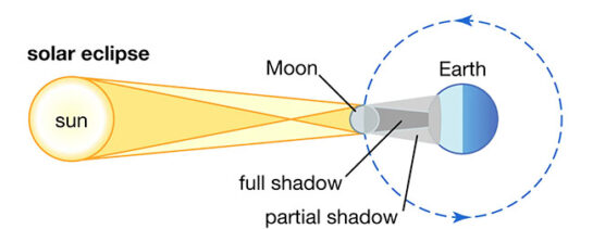 Types of Solar Eclipses | Partial, Annular, and Total Explained