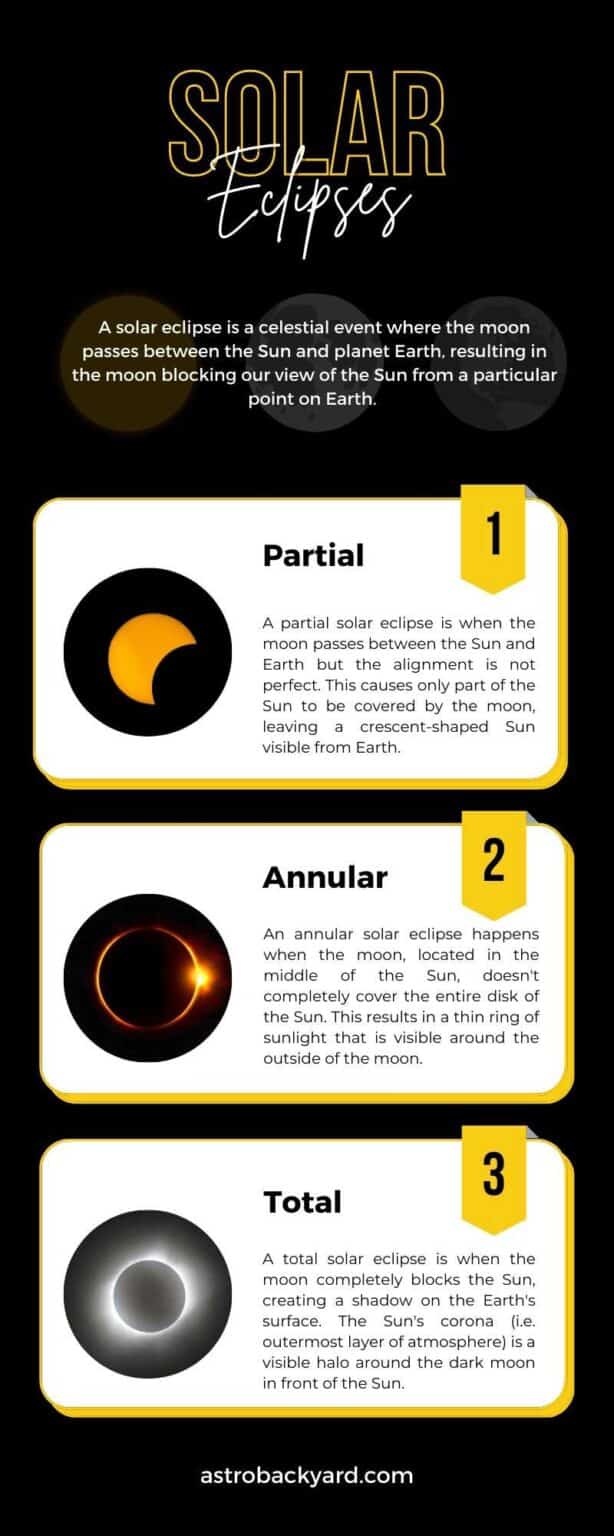 Types of Solar Eclipses | Partial, Annular, and Total Explained